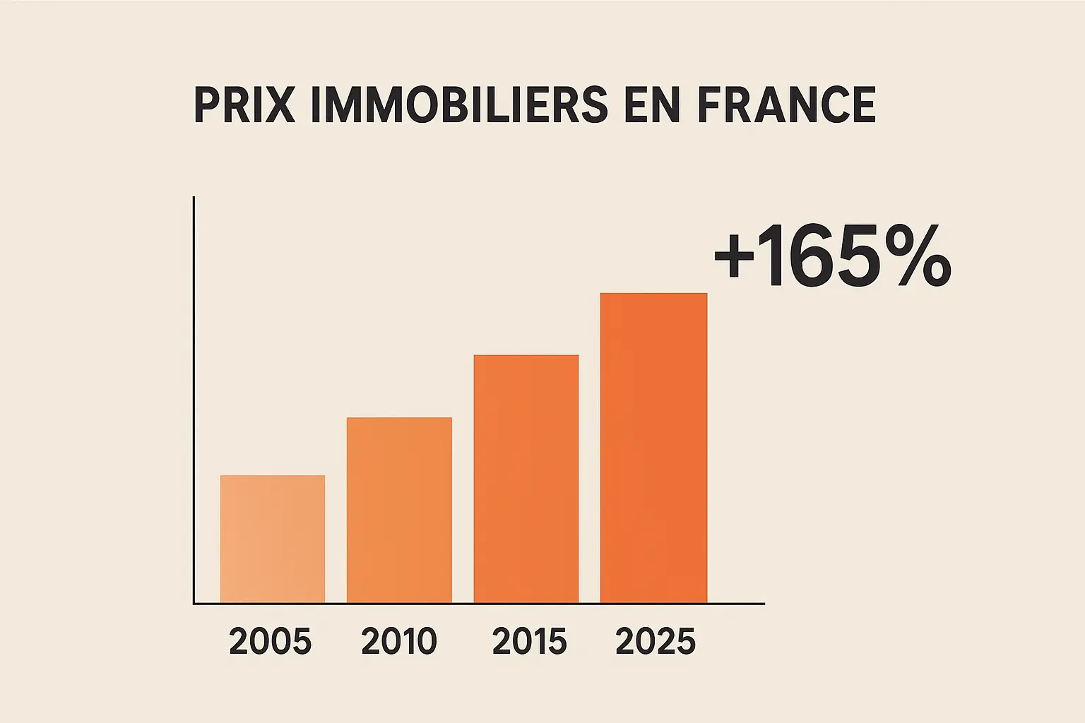 Voici les évolutions des prix de l'immobiliers sur 20 Ans en France
